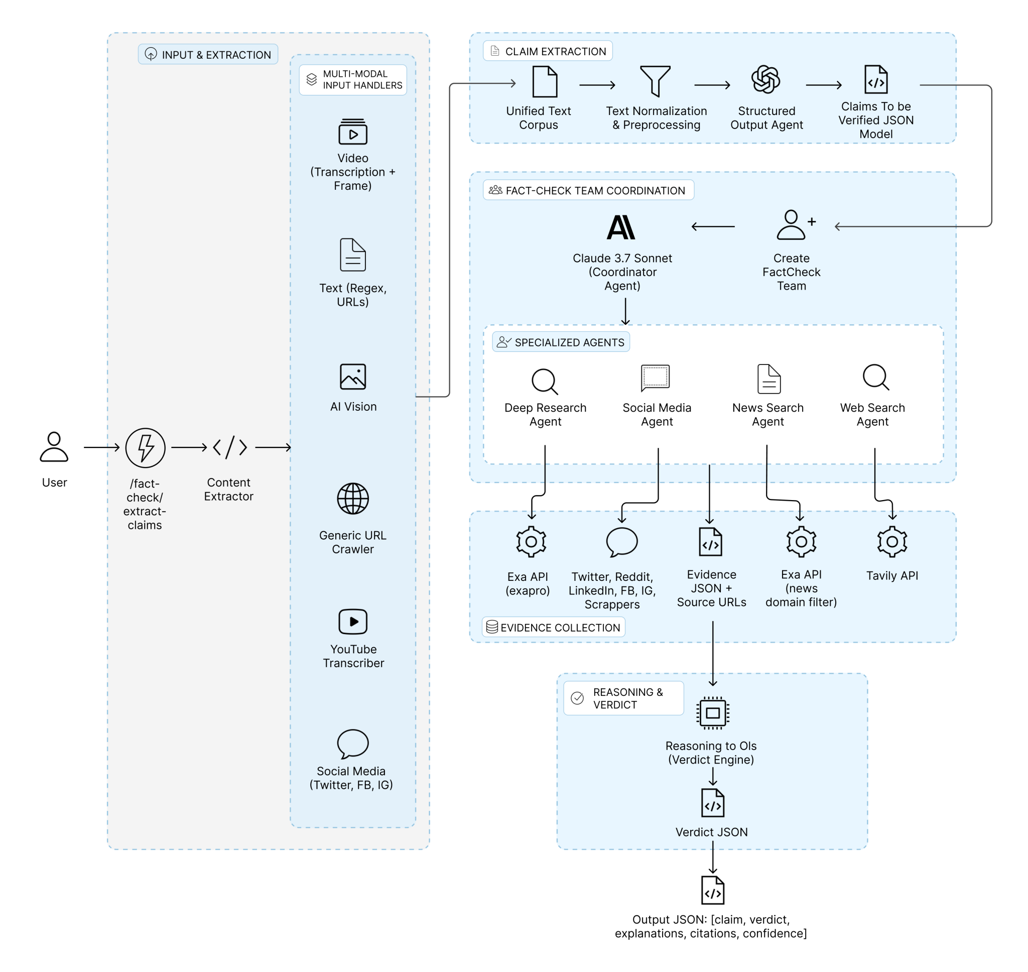 FactPulse - Multi-Agent Fact-Checking System | GenAI Protos